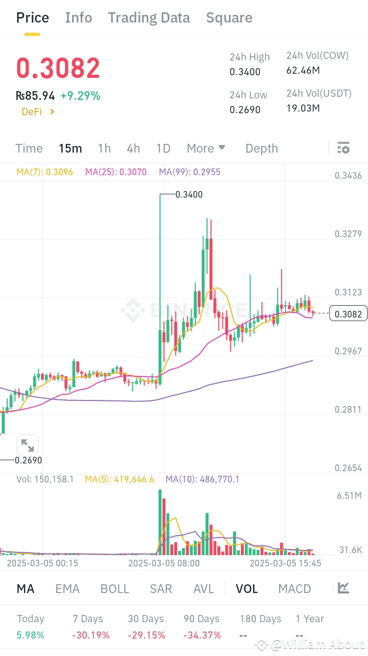 $COW LONGS SLAUGHTERED! $1.5457K LIQUIDATED AT $0.30729 – B | William ...