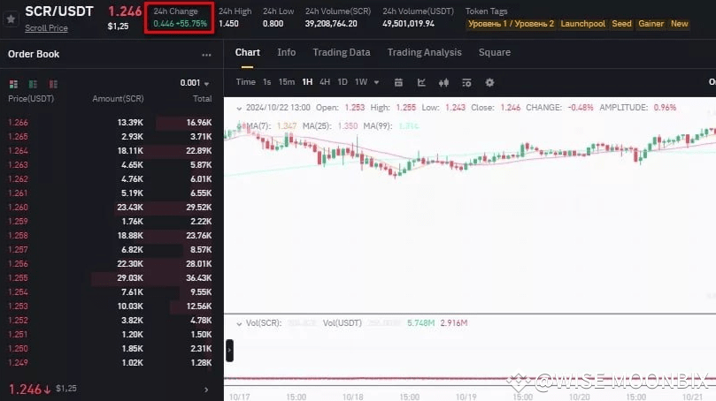 Scroll token up 50% after listing on Binance | WISE MOONBIX on Binance ...