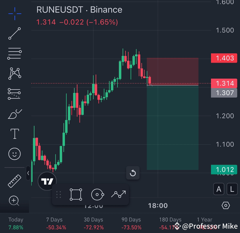 $RUNE /USDT Short Trade Alert – Trend Reversal in Play!💯🔥 | Professor Mike on Binance Square