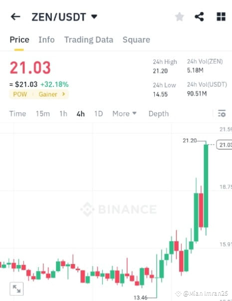 🌟 $ZEN /USDT: Soaring to New Heights on Binance! 🚀 🌟 🔥 | Mian Imran25 on Binance Square