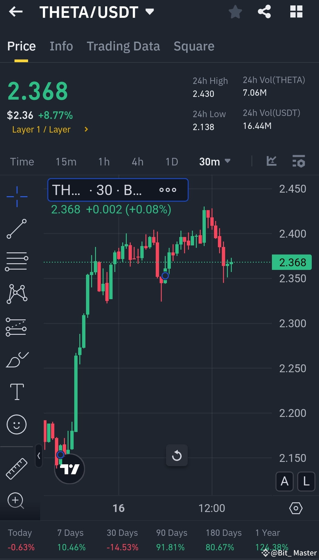 $THETA /USDT: Building Momentum 🚀 $THETA is showing strong | Bit_ Master on Binance Square