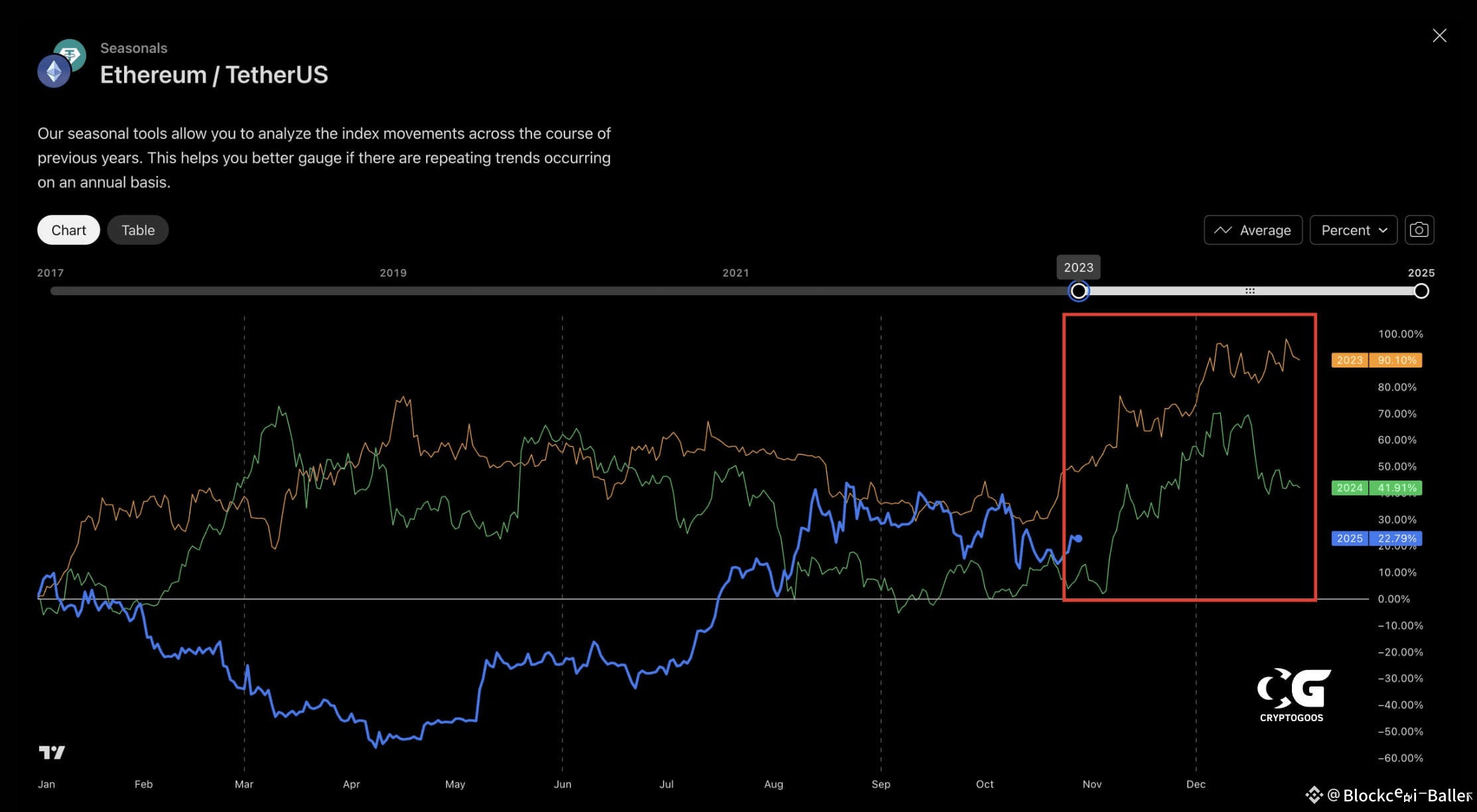 $ETH SEASONALITY IS ON OUR SIDE | BlockchainBaller on Binance Square