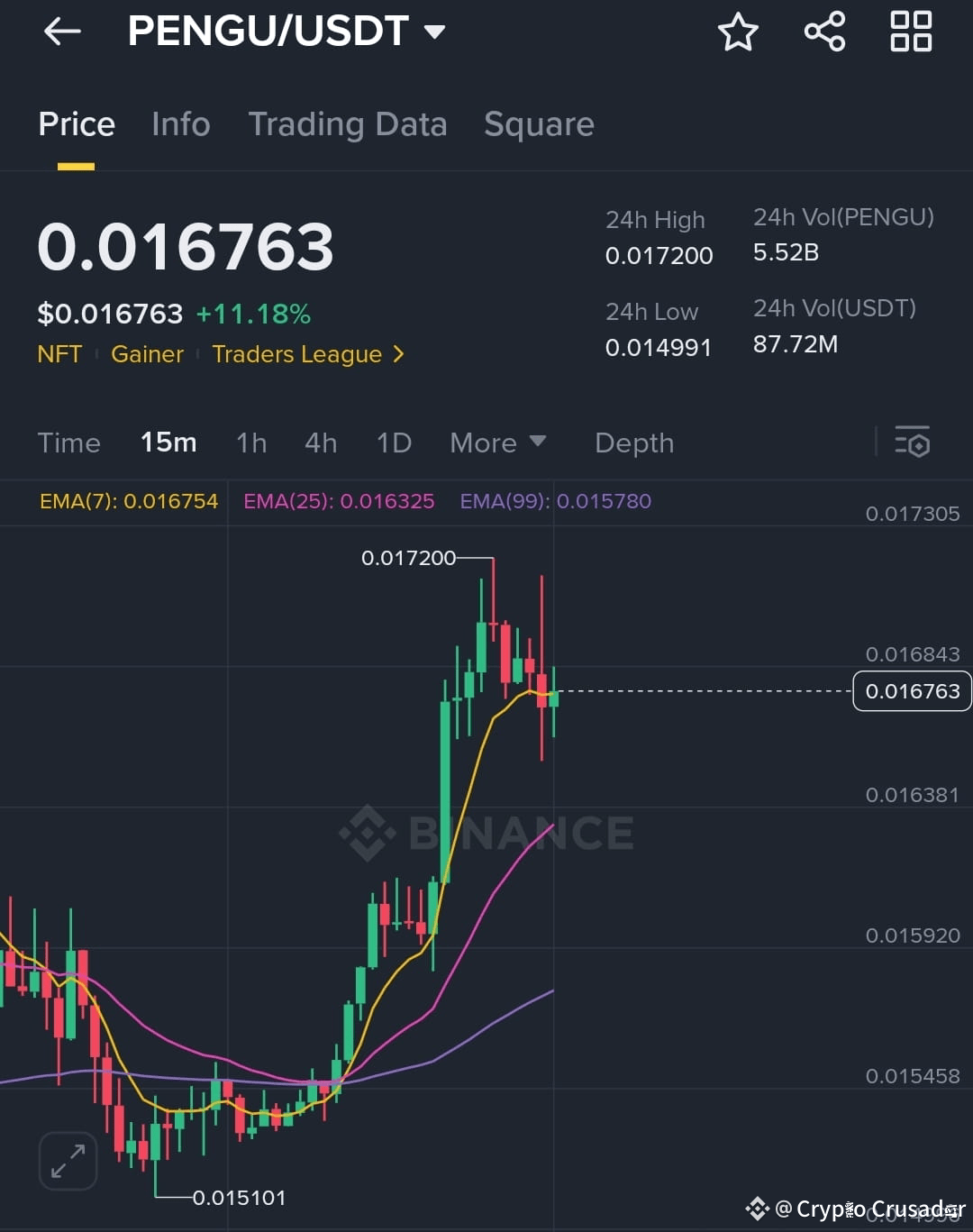 🐧 $PENGU /USDT Slides Into Gains – Eyes on Higher Ice! ️🚀 | Crypto ...