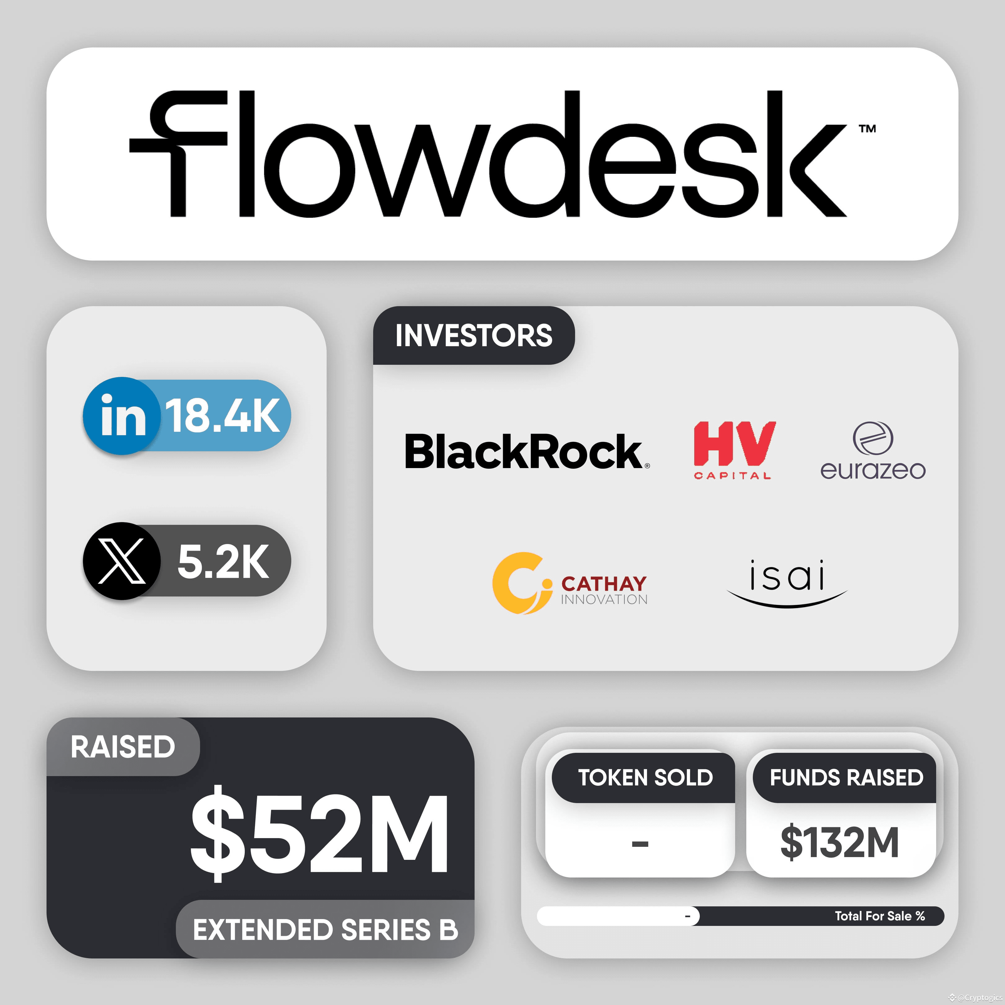 💰 @flowdesk_co raises $52M in an extended Series B funding | Cryptogics on Binance Square