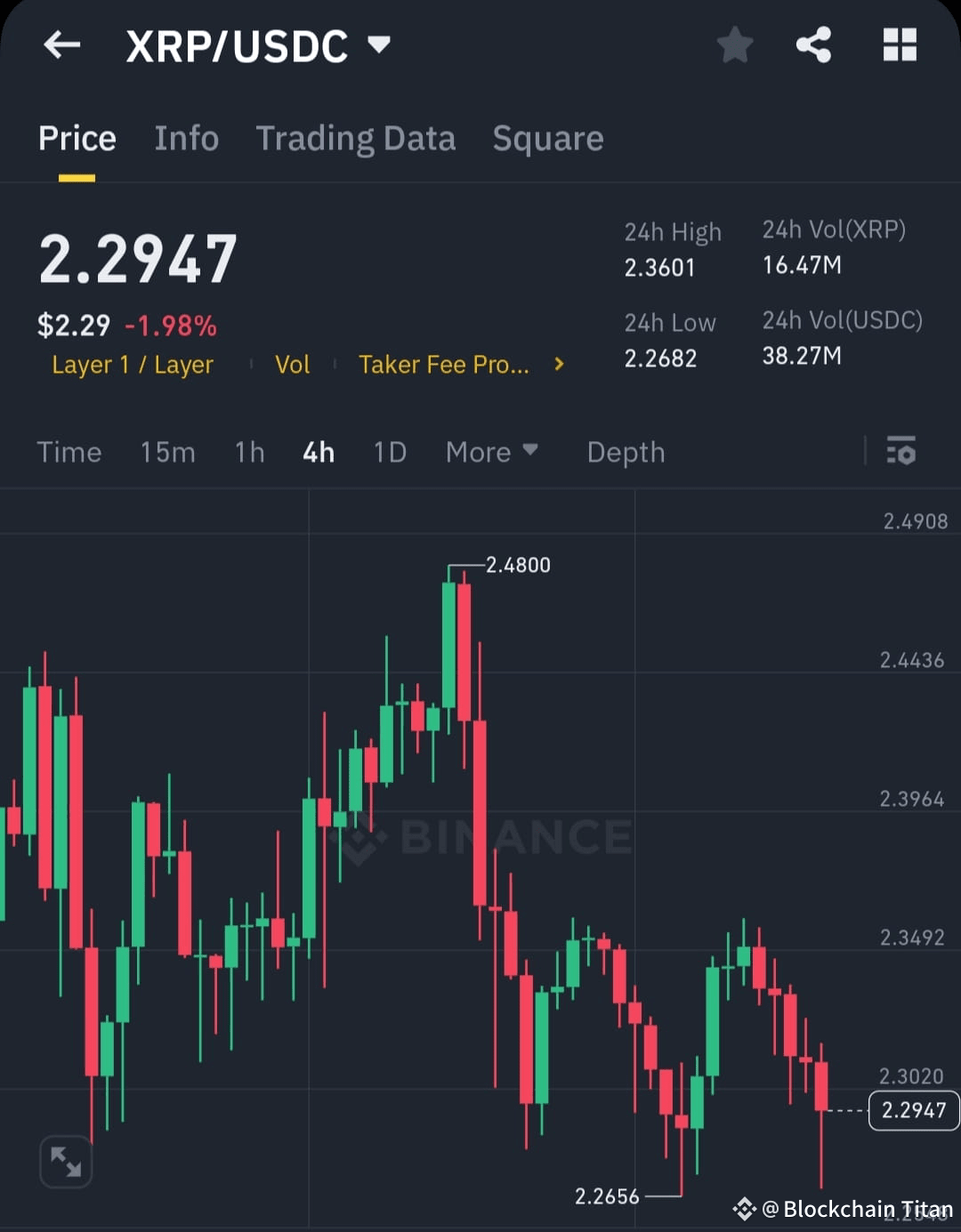 XRP/USDT on Binance🔥‼️ Here's a breakdown: Current Price: | Blockchain Titan on Binance Square
