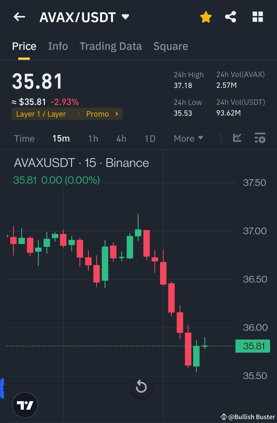 $AVAX 🚀 AVAX/USD Analysis: Avalanche Targets Key Resistan | Bullish Buster on Binance Square
