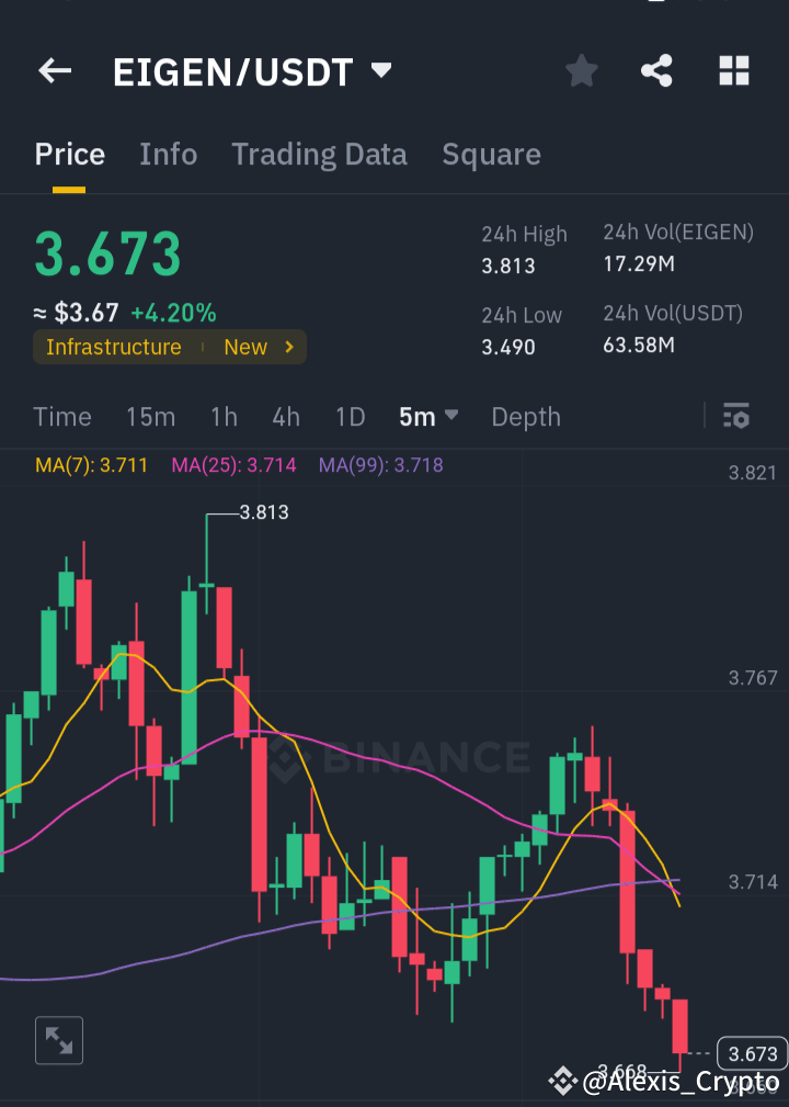 $EIGEN $EIGEN $EIGEN 📊 Price Analysis Using Eigenva | Alpha Crypto 786 on Binance Square