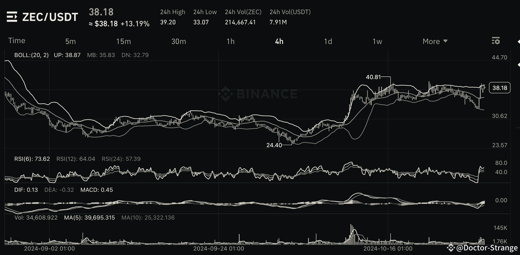 📊 ZEC/USDT Chart Analysis and prediction The ZEC/USDT 4-h | Doctor ...