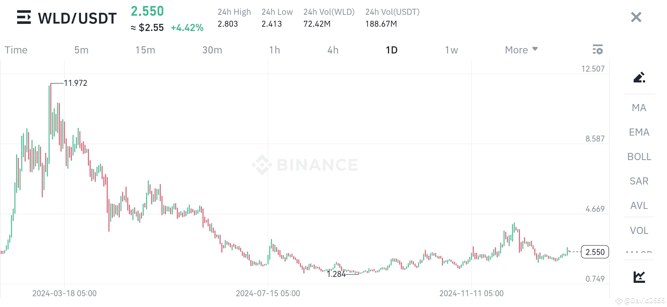 $WLD Long Liquidation Alert. Massive $1.6903K Long Liquid | Muhammad-Idrees26 on Binance Square