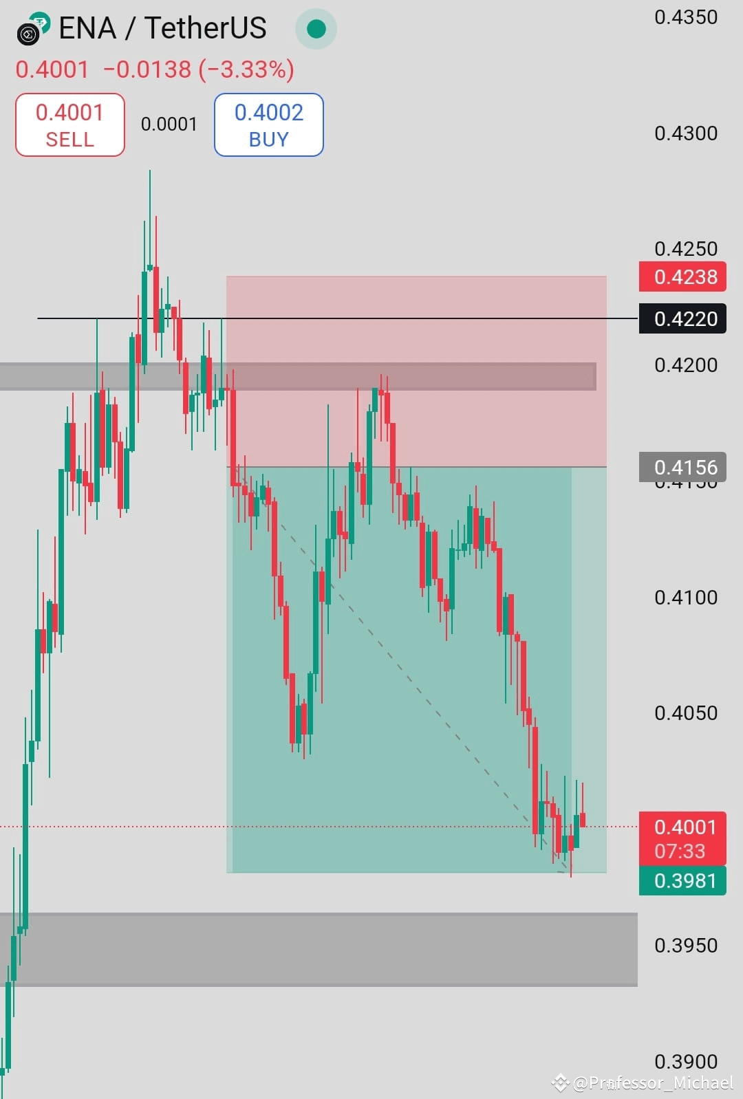 $ENA USDT 🎯 PERFECT SHORT TRADE – ALL TARGETS HIT! 🚀 🔥 F | Professor_Michael on Binance Square