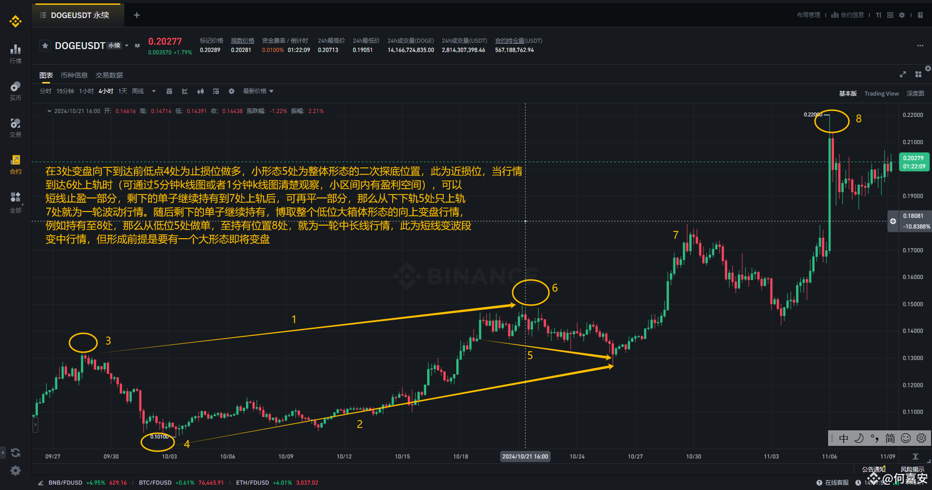 Study Notes One on the Issue of Holding Positions $DOGE In | 何嘉安 on ...