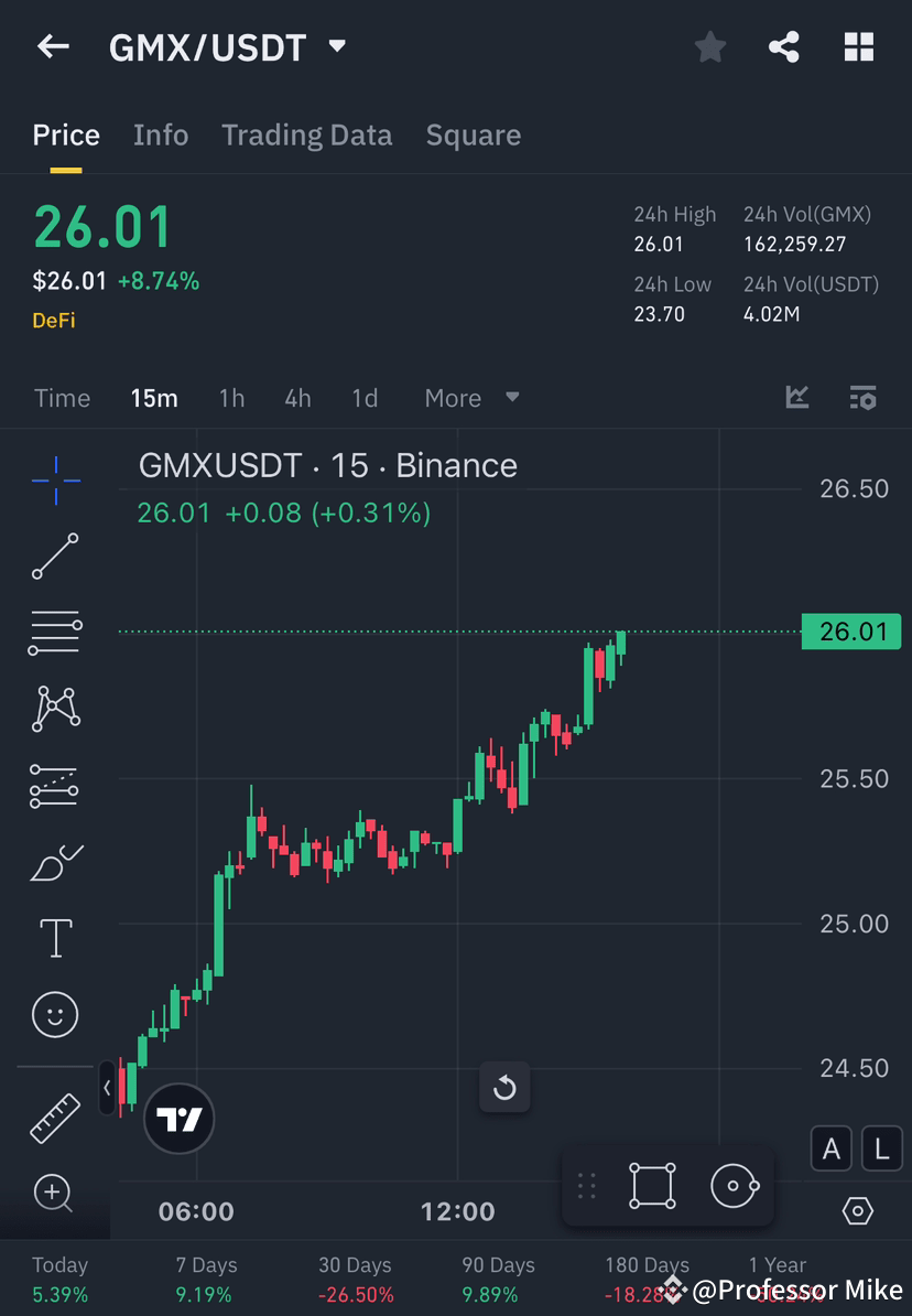 $GMX /USDT Moving with Momentum – Bullish Breakout Incoming! | Professor Mike on Binance Square