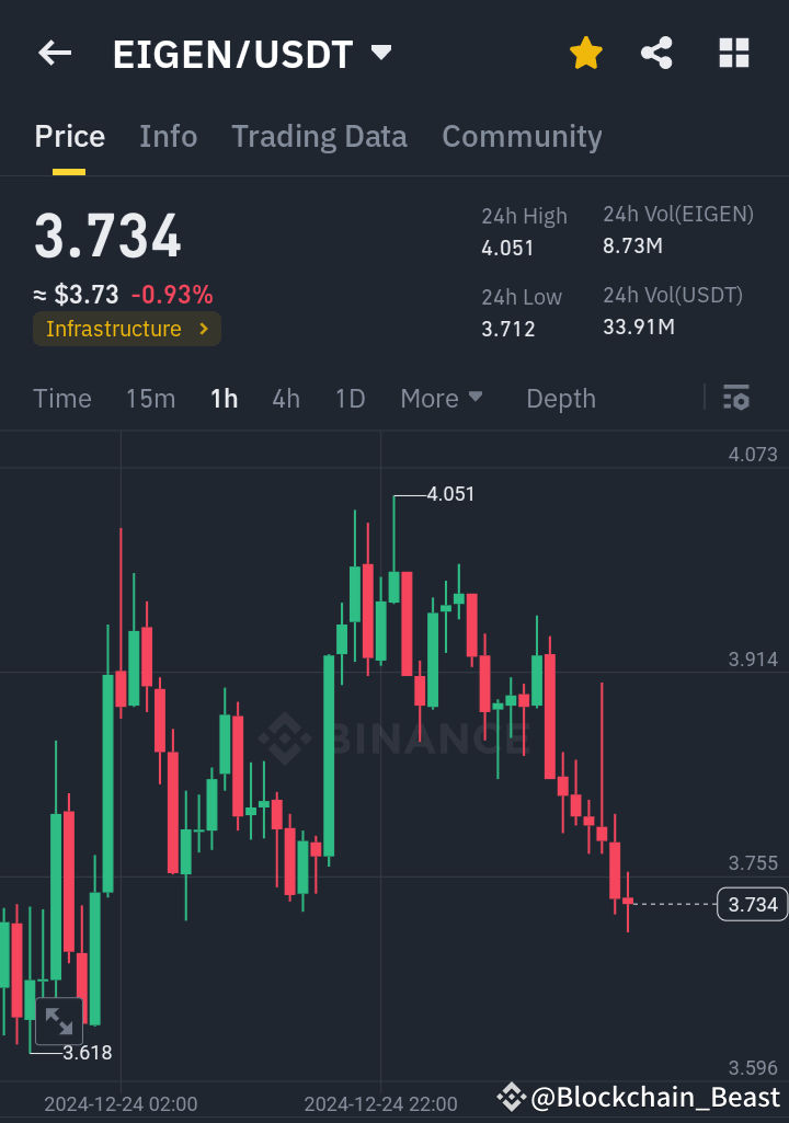 $EIGEN 🚀 EIGEN/USDT Analysis – Eyeing Potential Upside! | Blockchain_Beast on Binance Square