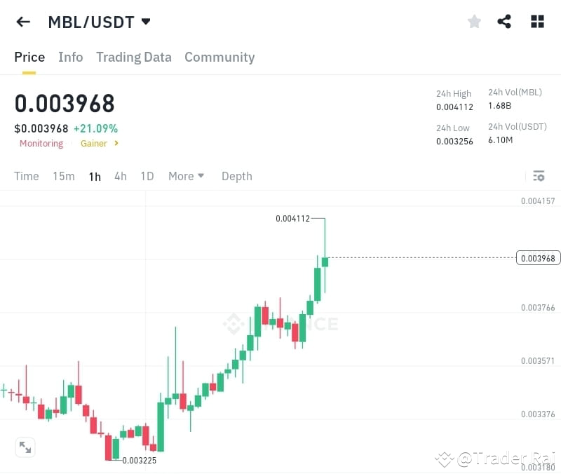$MBL /USDT Trading Signal – Breakout Potential? Entry Range | Trader Rai on Binance Square