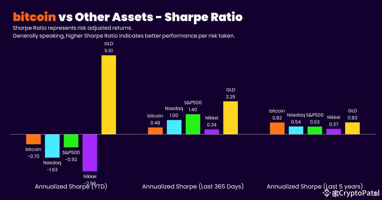 #BTC vs Other Assets - Sharpe Ratio Gold's Sharpe ratio (re | Official ...