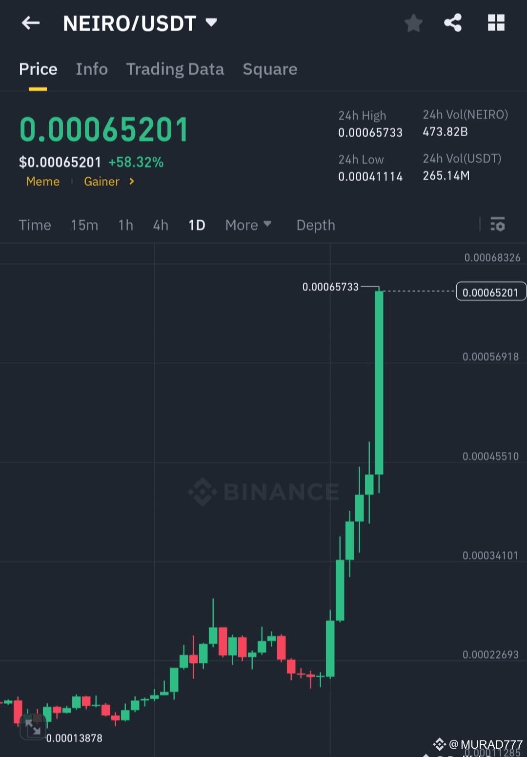 Another strong, clear, and clean prediction $NEIRO has been | Crypto ...