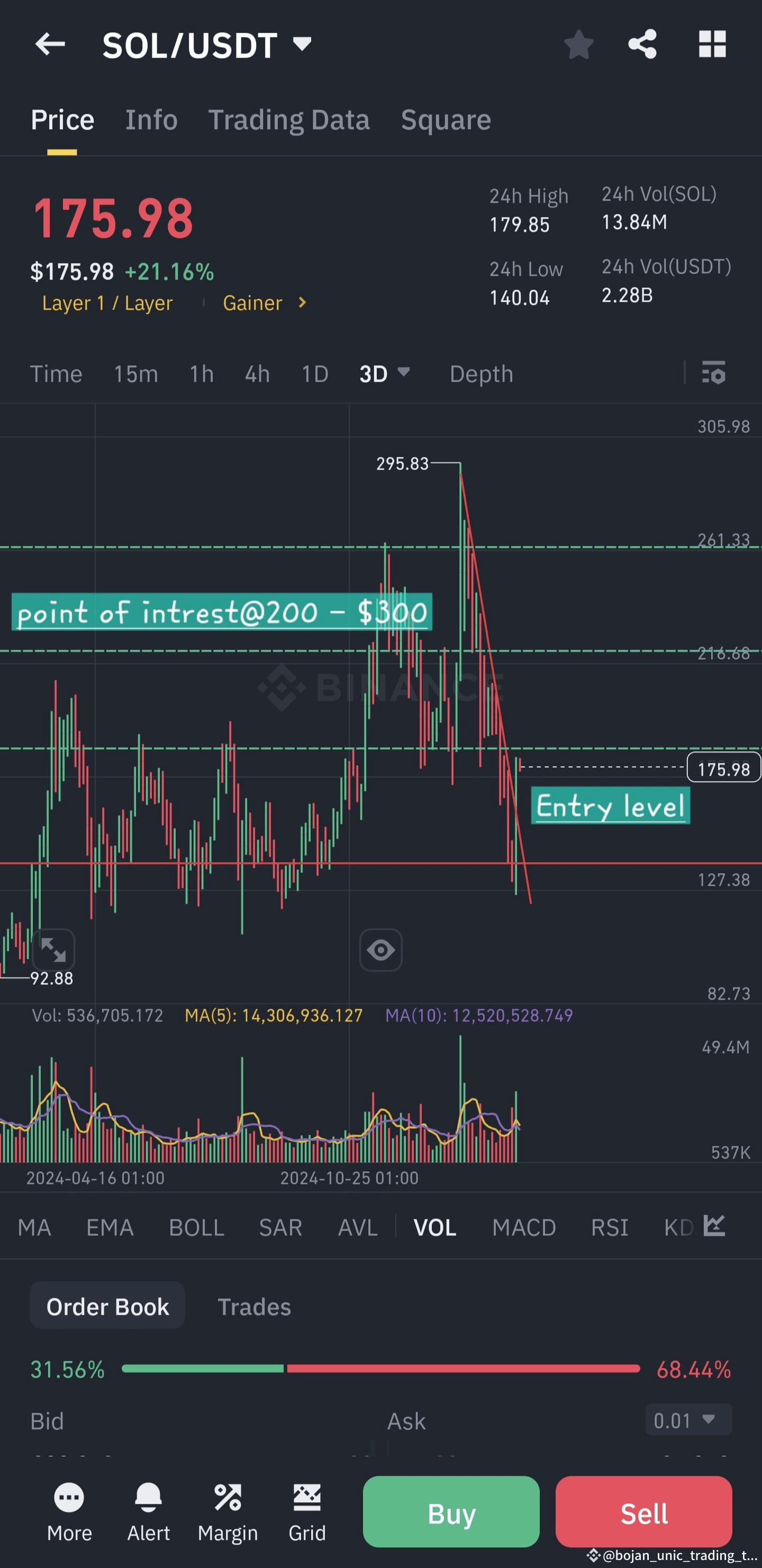 $SOL Long solana Entry 160-165 Take 20% profit on each | bojan_unic_trading_tips on Binance Square