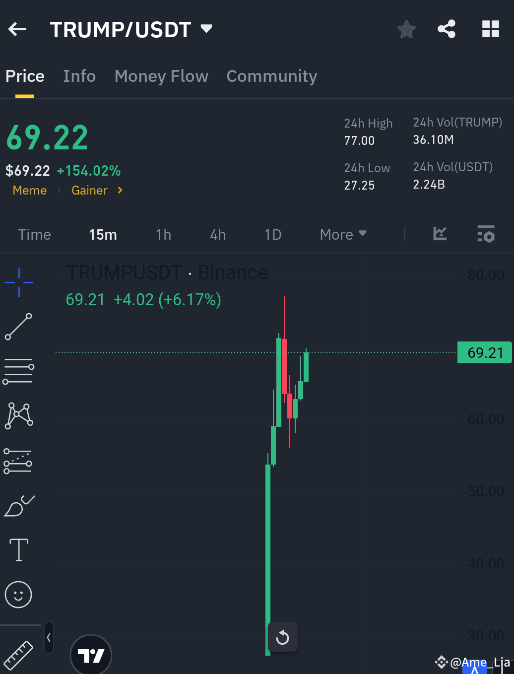 **$TRUMP /USDT: Massive Gains and New Opportunities** A | Ame_Lia on ...