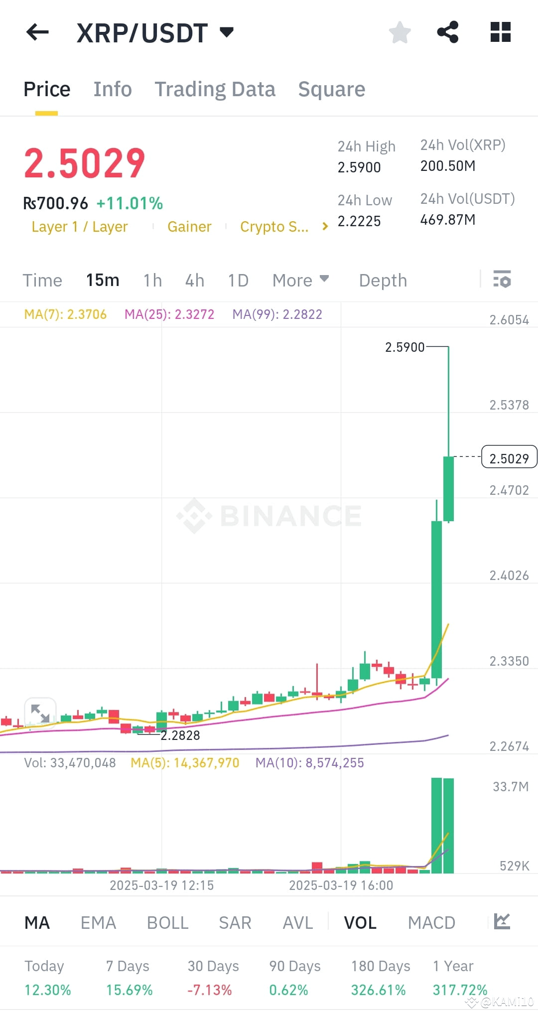 $XRP Skyrockets! Bears Get Liquidated! XRP just made a po | KAMi10 on ...