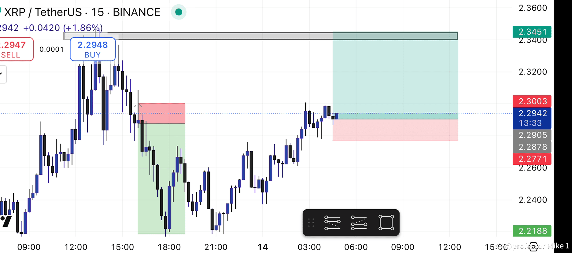 $XRP /USDT – Bull Run Alert!🔥💯 $XRP /USDT has rebounded s | professor Mike 1 on Binance Square