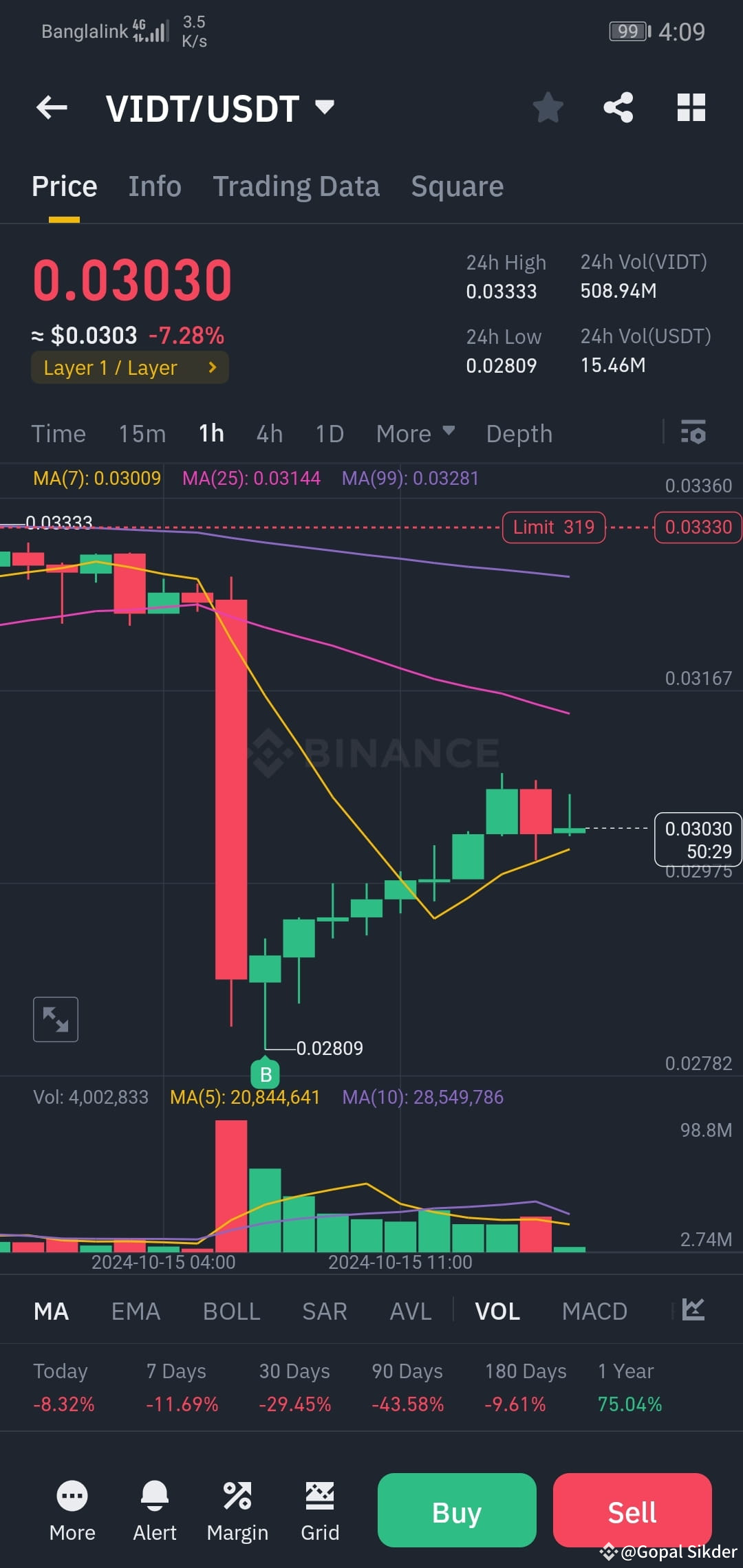 #MemeCoinTrending #helpmeplease sell or hold? | Gopal Sikder on Binance Square