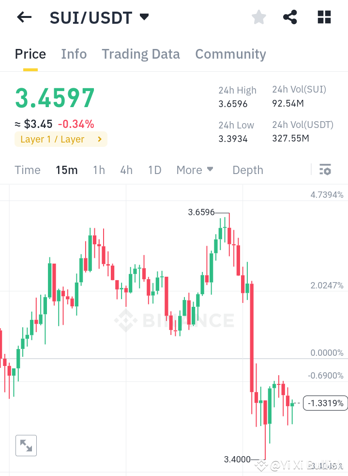 $SUI /USDT - Technical Analysis & Trade Insights Current | Yi Xi Bullish on Binance Square