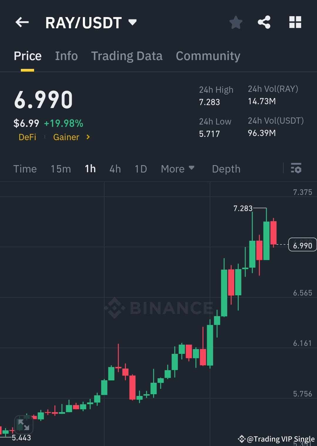 📊 $RAY /USDT Technical Analysis | 🎯 3 Targets Current P | Trading VIP Single on Binance Square