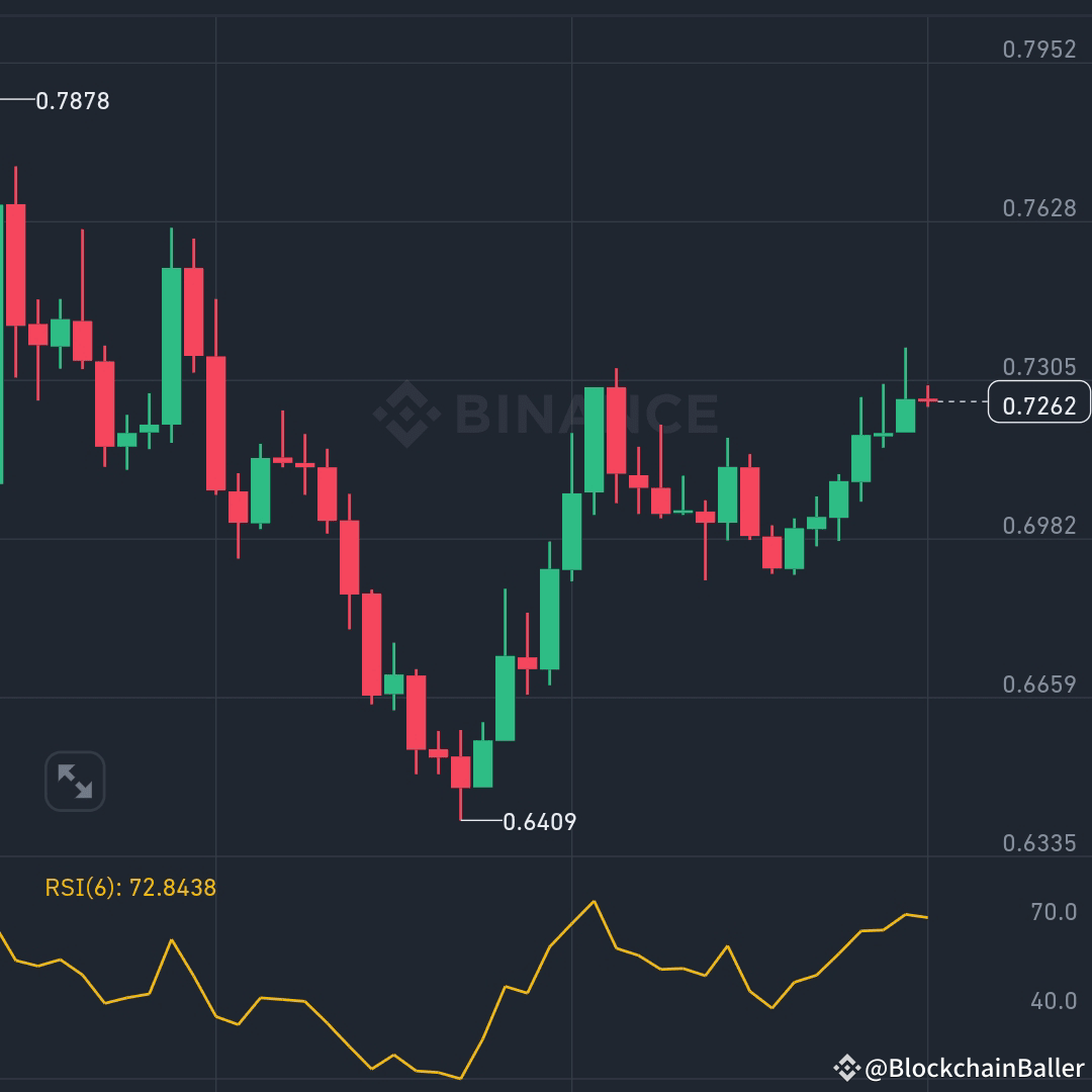 $AIXBT /USDT Analysis: Eyeing Resistance with Strong Momentu | BlockchainBaller on Binance Square