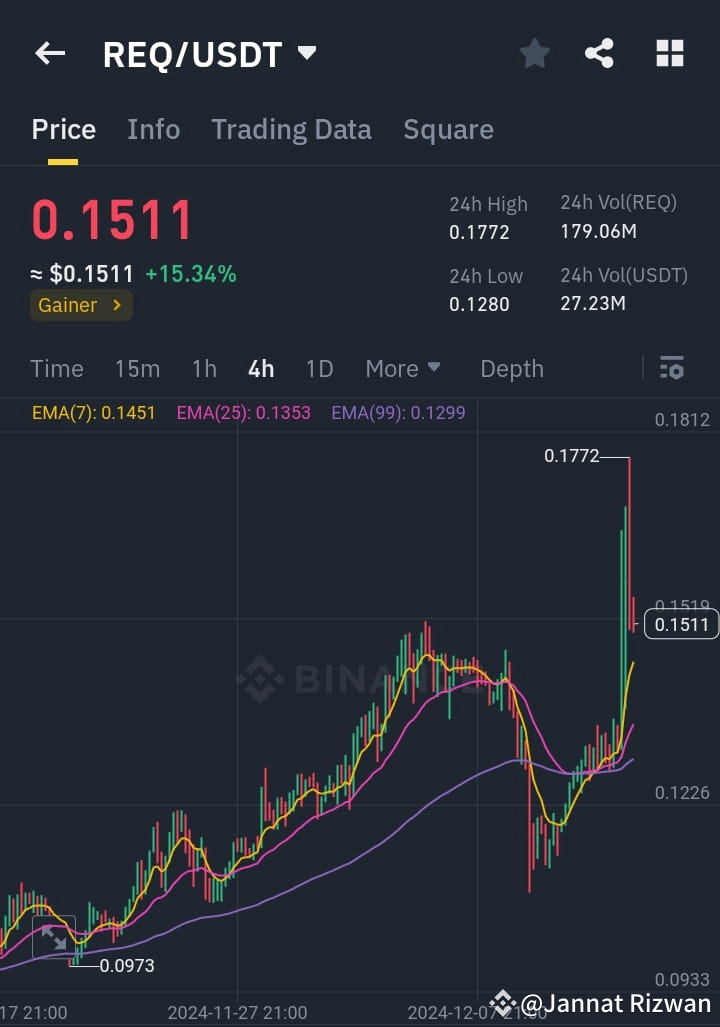 🚨 $REQ /USDT TESTING MAJOR LEVELS – WHAT’S NEXT? 🚨 REQ/ | Jannat Rizwan ...