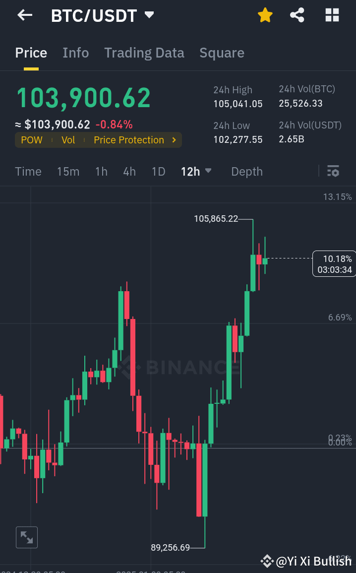 $BTC /USDT Technical Analysis: Ready for the Next Big Move? | Yi Xi Bullish on Binance Square