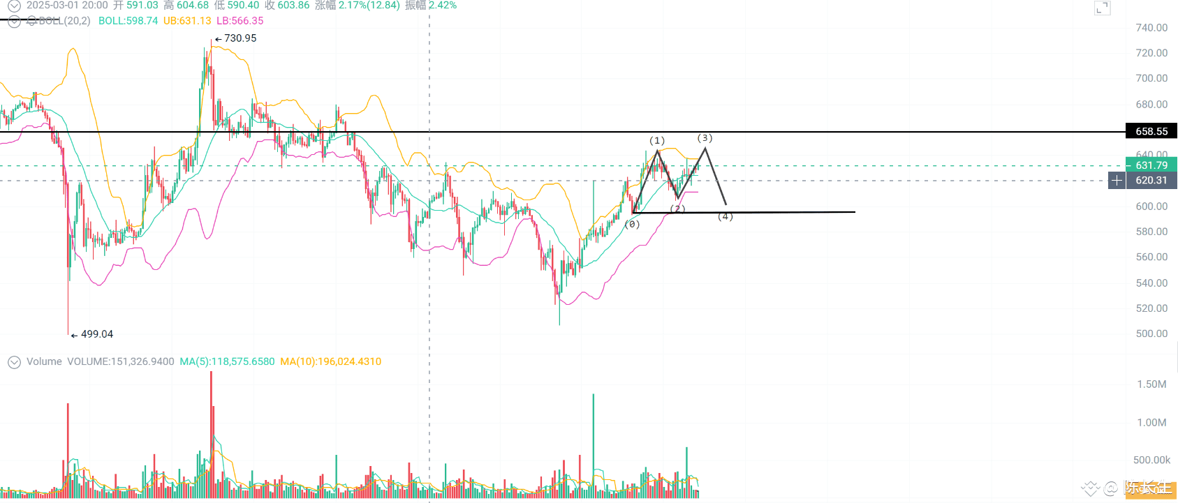 BNB 4-hour chart double top pattern is quite obvious! Everyo | 陈长生 on ...