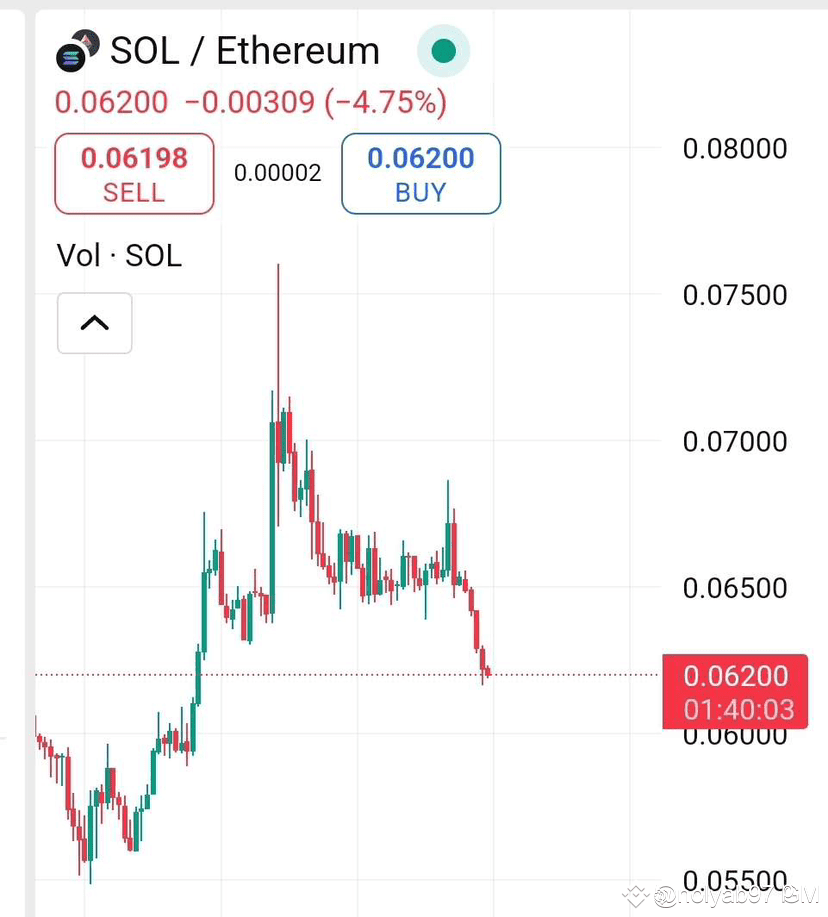 $SOL against $ETH frame Is this the breaking point for Solan | nolyab97 ...