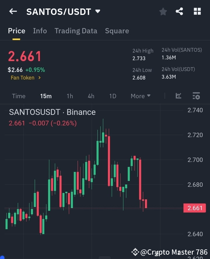 $SANTOS /USDT – Bearish Pressure Mounting Below Key Resistan | Crypto Master 786 on Binance Square