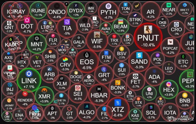 👉 Biggest increase/decrease: - $EOS (-6.5%) - $XTZ (-6.3%) | chara2412 on Binance Square
