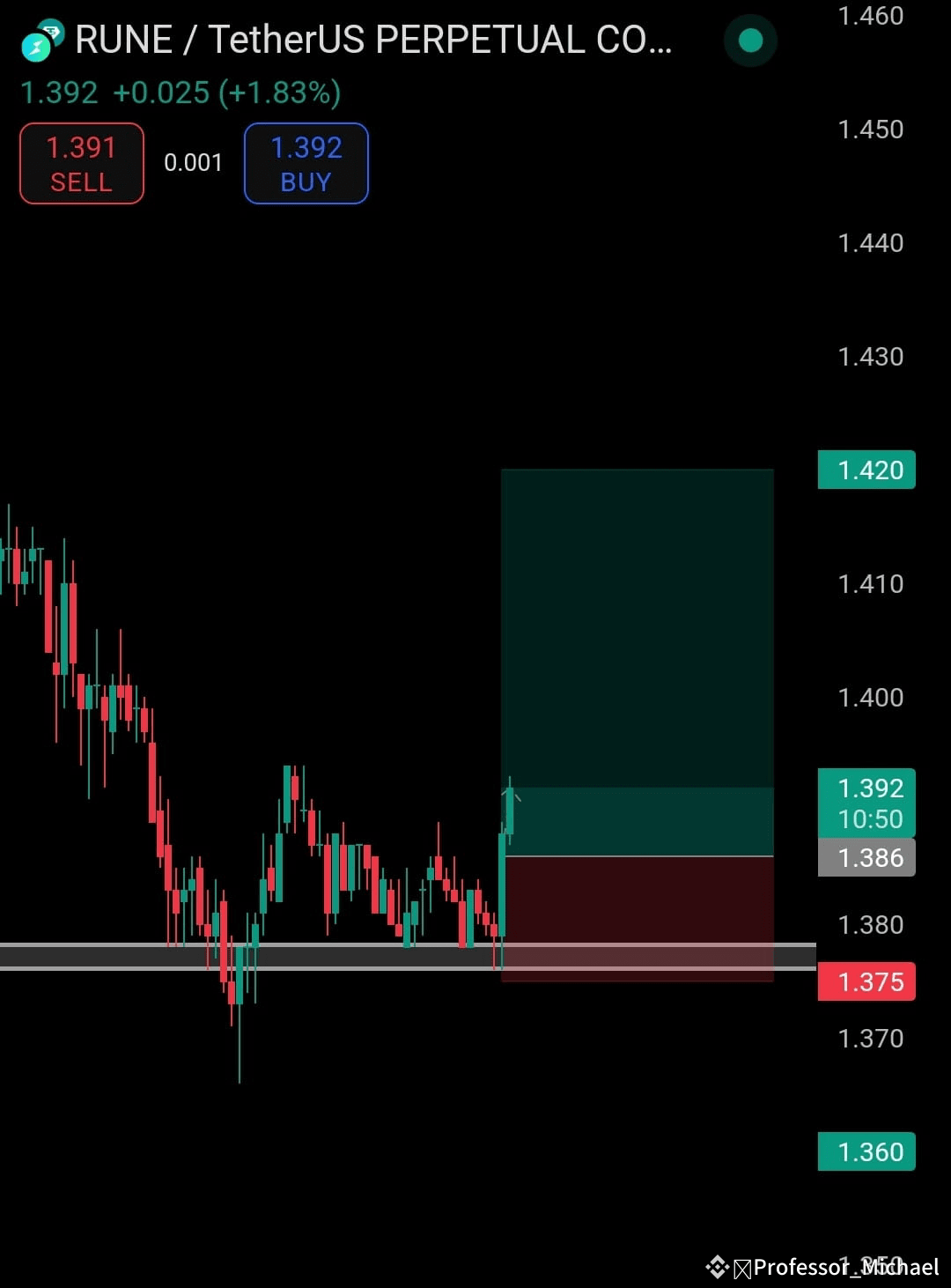 $RUNE /USDT LONG TRADE SIGNAL - BULLISH REVERSAL CONFIRMED F | Professor_Michael on Binance Square