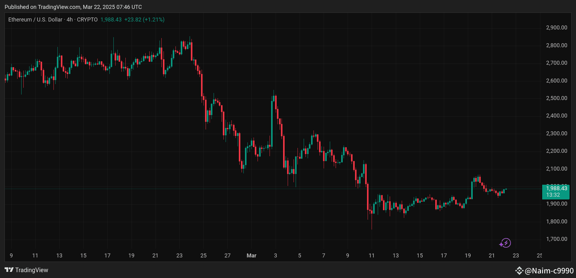 This is a 4-hour candlestick chart of Ethereum (ETH/USD) fro | Naim ...