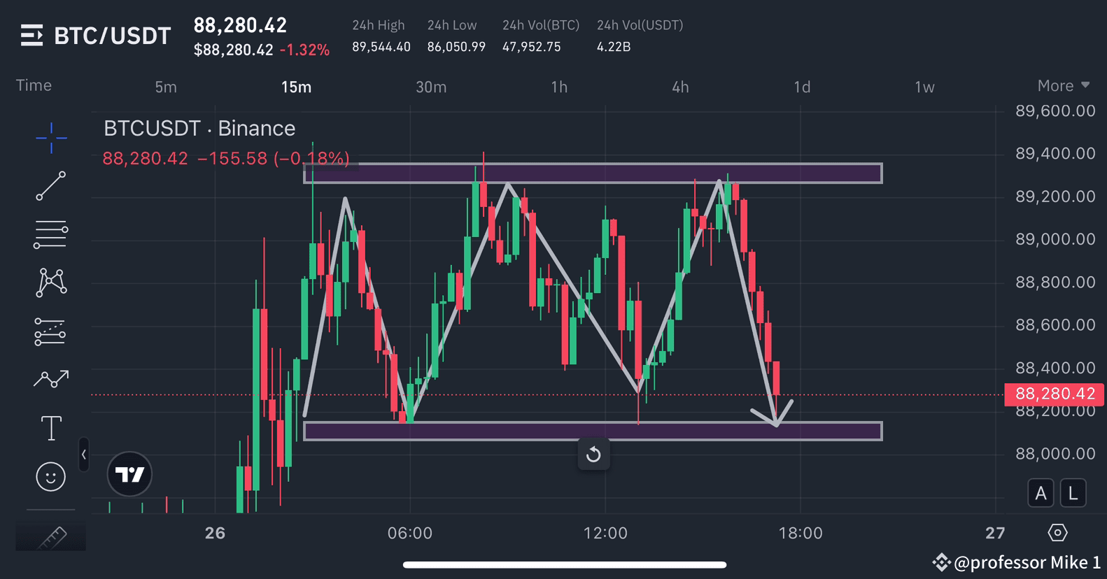 $BTC /USDT – Next Move: Bullish Breakout or Bearish Continua | professor Mike 1 on Binance Square