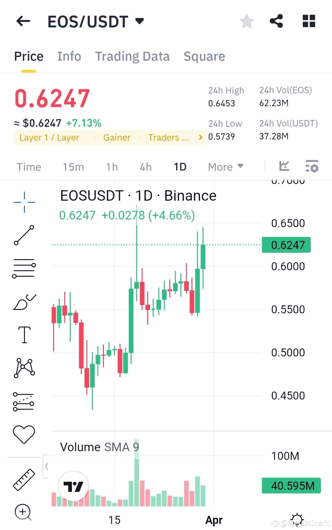 🚀 $EOS /USDT Update 🚀$EOS /USDT is showing some serious m | MetaMinerX on Binance Square