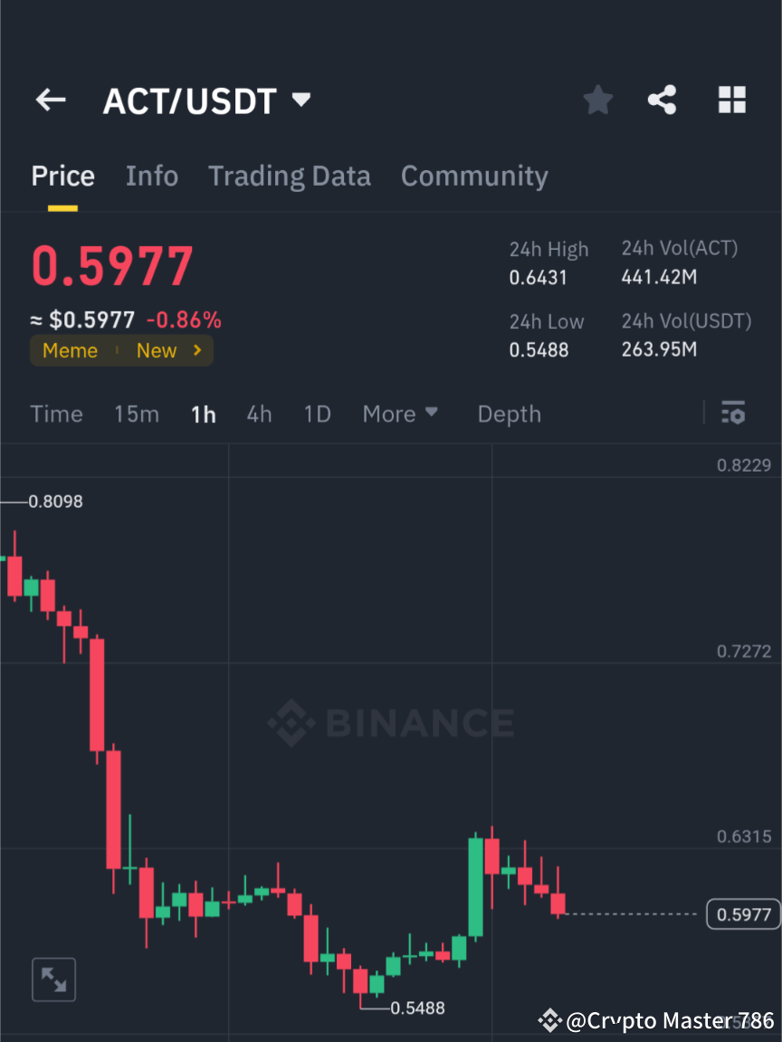 $ACT 🚀 ACT/USDT Analysis: Key Levels & Strategy 🔥 The A | Crypto Master 786 on Binance Square