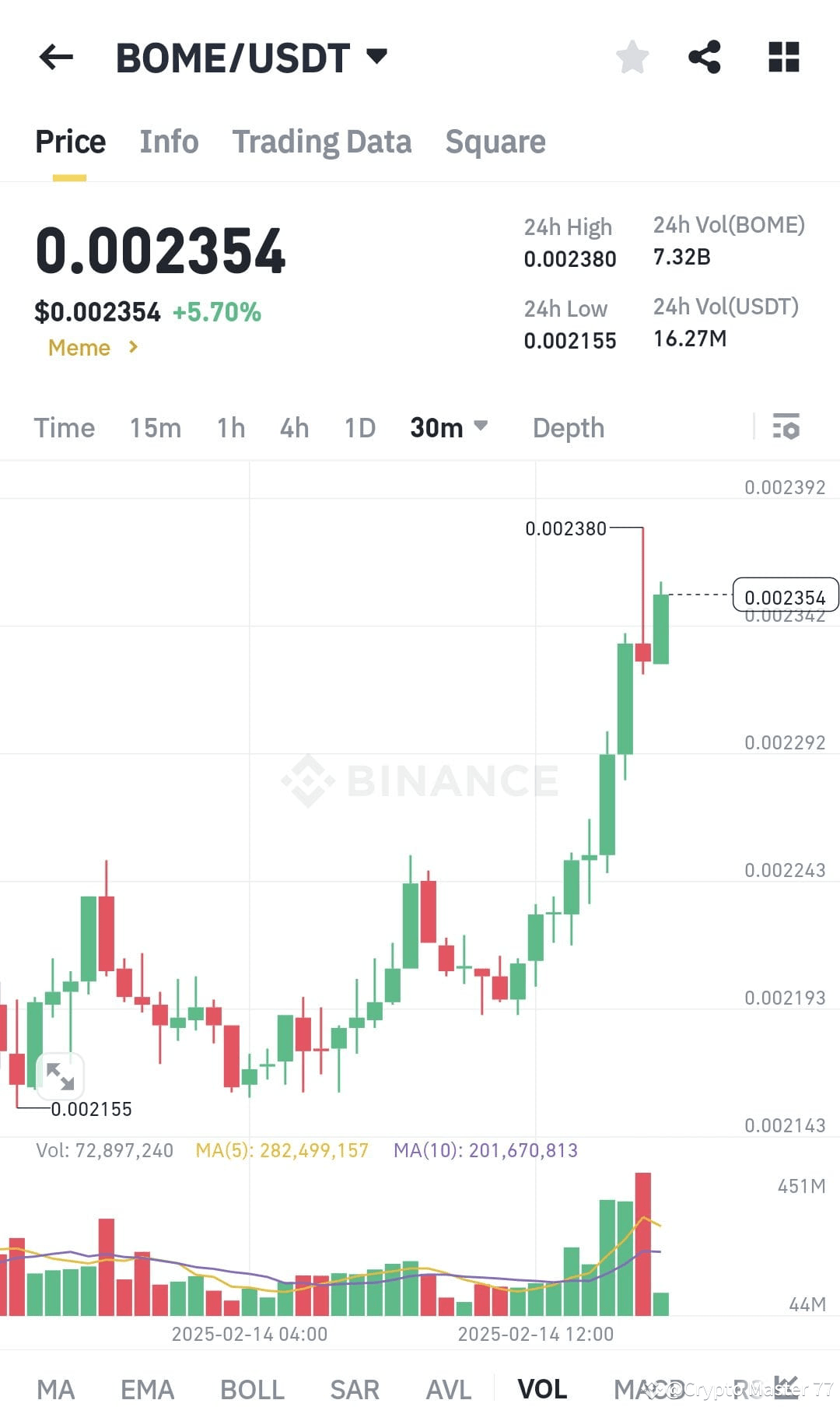 🚀$BOME BOME/USDT Technical Analysis – Eyeing Key Resist | Crypto Master 77 on Binance Square