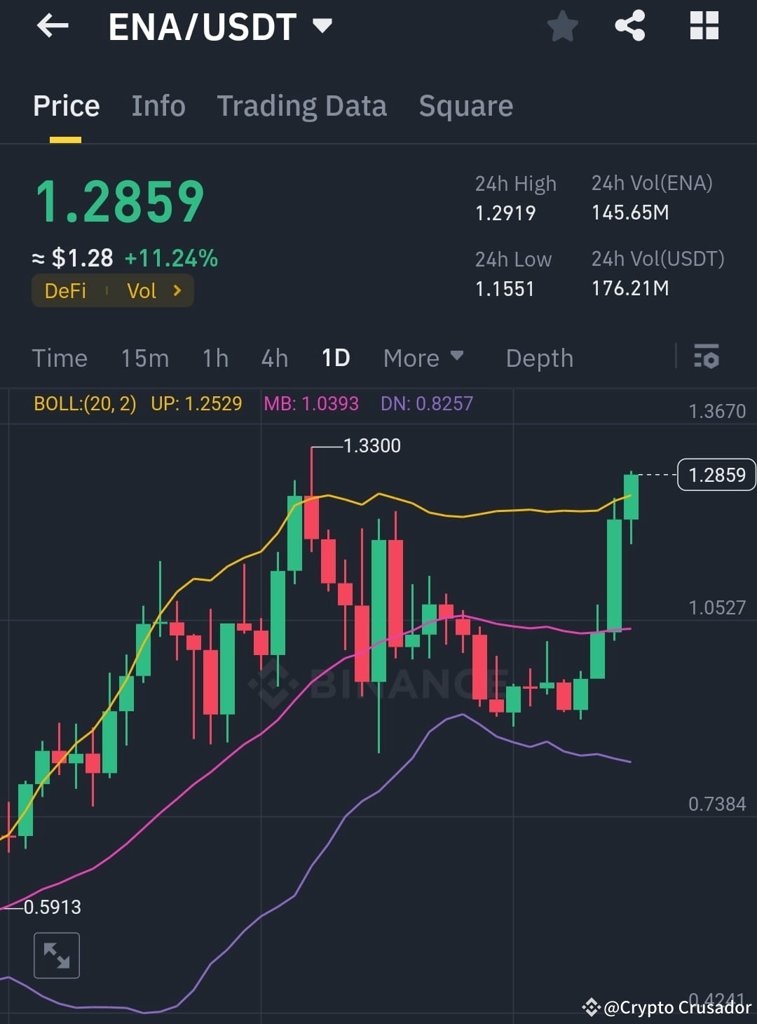 📈 Technical Analysis Update: $ENA /USDT 🔍 Price: $1.2859 | Crypto Crusador on Binance Square