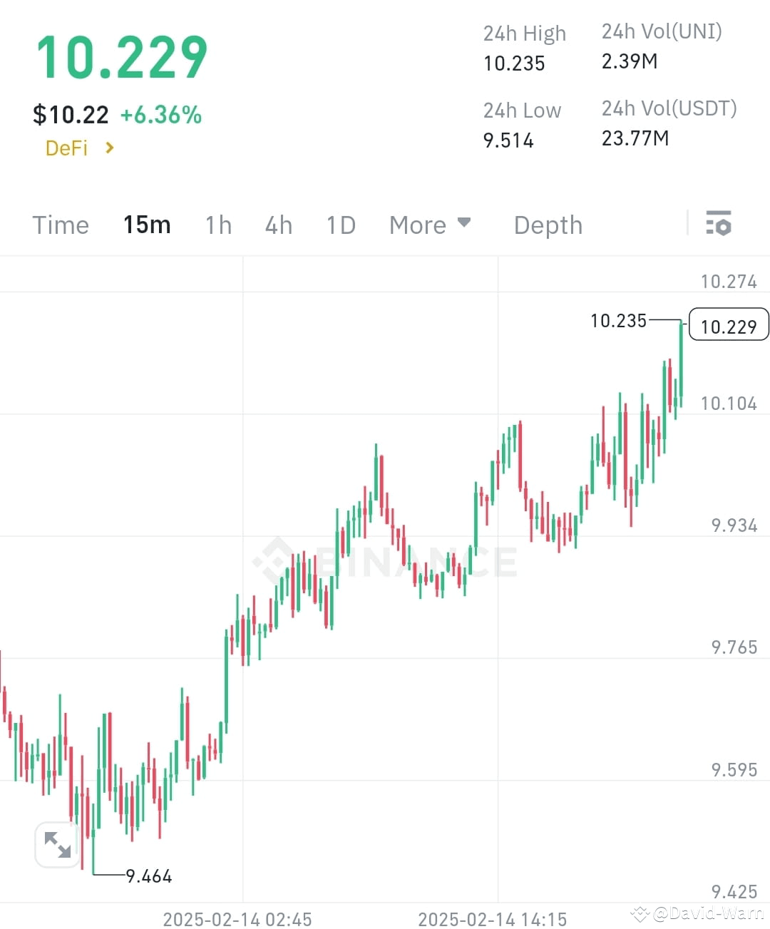 $UNI Short Liquidation Alert! Major Move Incoming! Uniswap | David-Warn on Binance Square