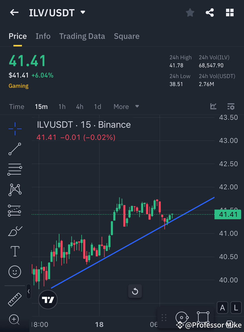 $ILV /USDT Upholding the Trendline 🔥💯 ILV/USDT is trading | Professor Mike on Binance Square