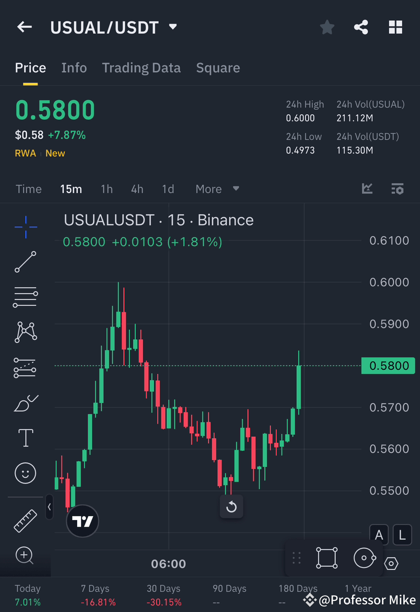 $USUAL /USDT Bull Run Confirmed! 🔥💯 The breakout above $0 | Professor Mike on Binance Square