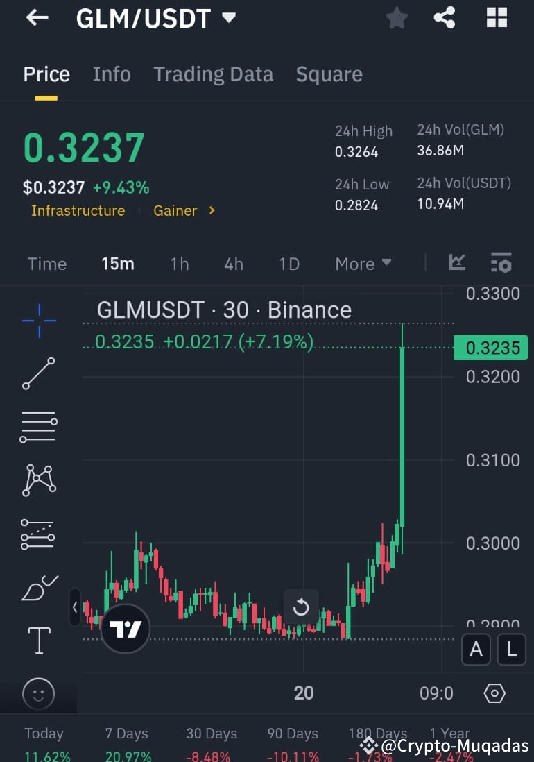 🚀 $GLM /USDT Bullish Breakout Alert! Strong Uptrend Ahead! | Crypto-Muqadas on Binance Square