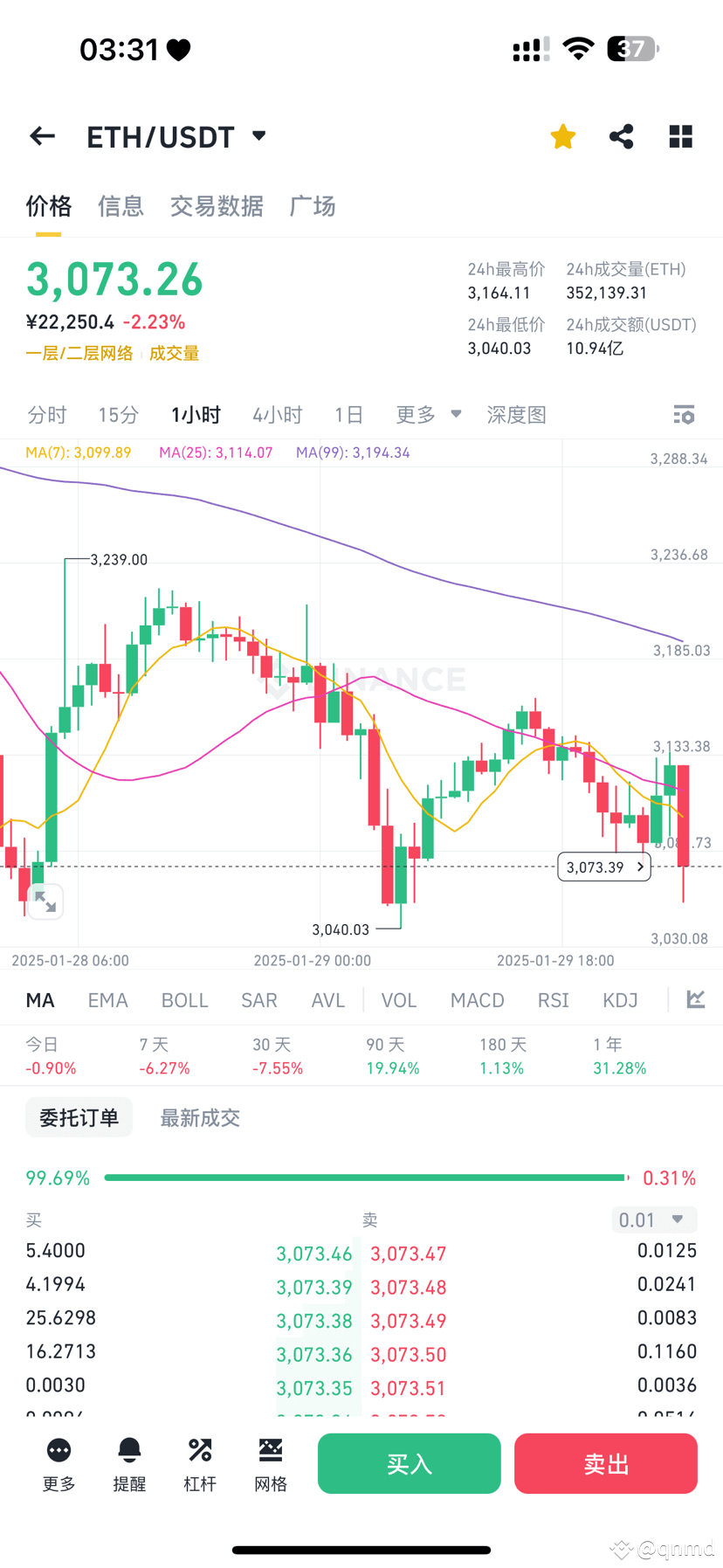 $ETH draws doors every day | qnmd on Binance Square