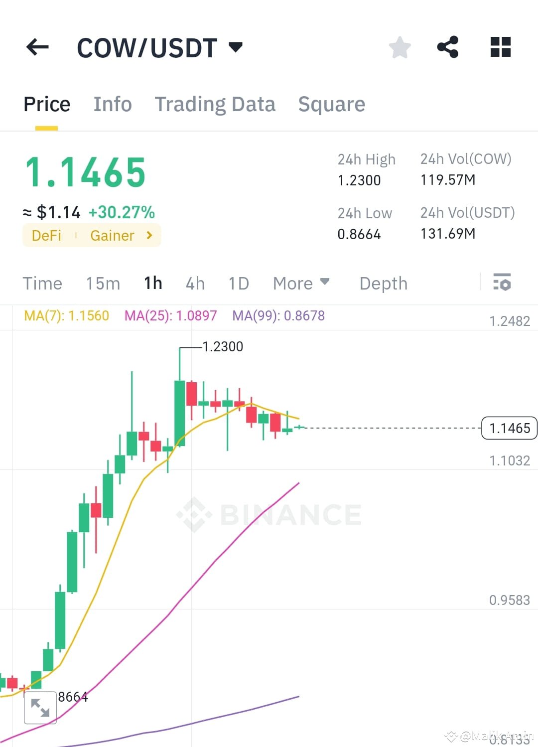 🚀 $COW /USDT Technical Analysis – 3 Targets 🎯 📊 Curren | Trading VIP Single on Binance Square