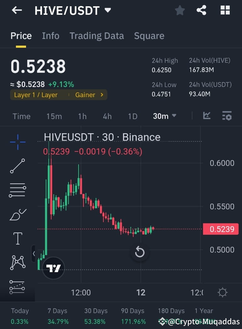 The $HIVE /USDT chart (30m timeframe) on Binance shows signi | Crypto-Muqaddas on Binance Square