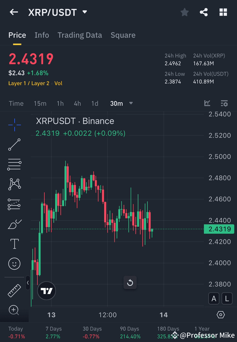 $XRP /USDT – Short Trade entry opportunity!! 🔥💯 $XRP is f | Professor Mike on Binance Square
