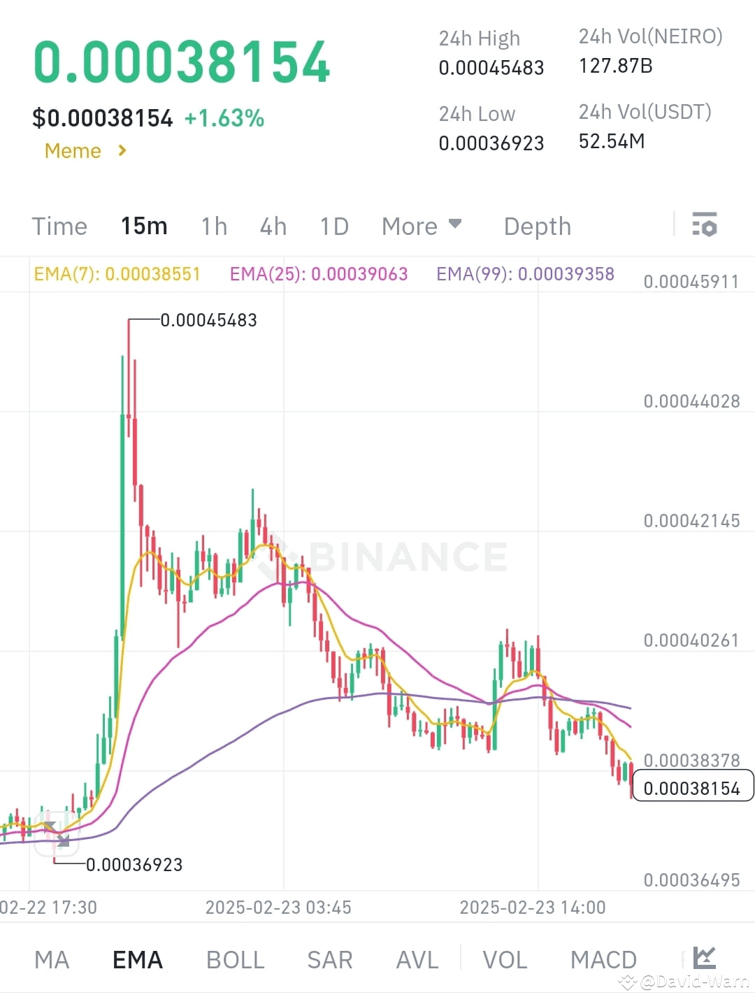 $NEIRO Long Liquidation Alert. Massive liquidation of $1. | David-Warn on Binance Square